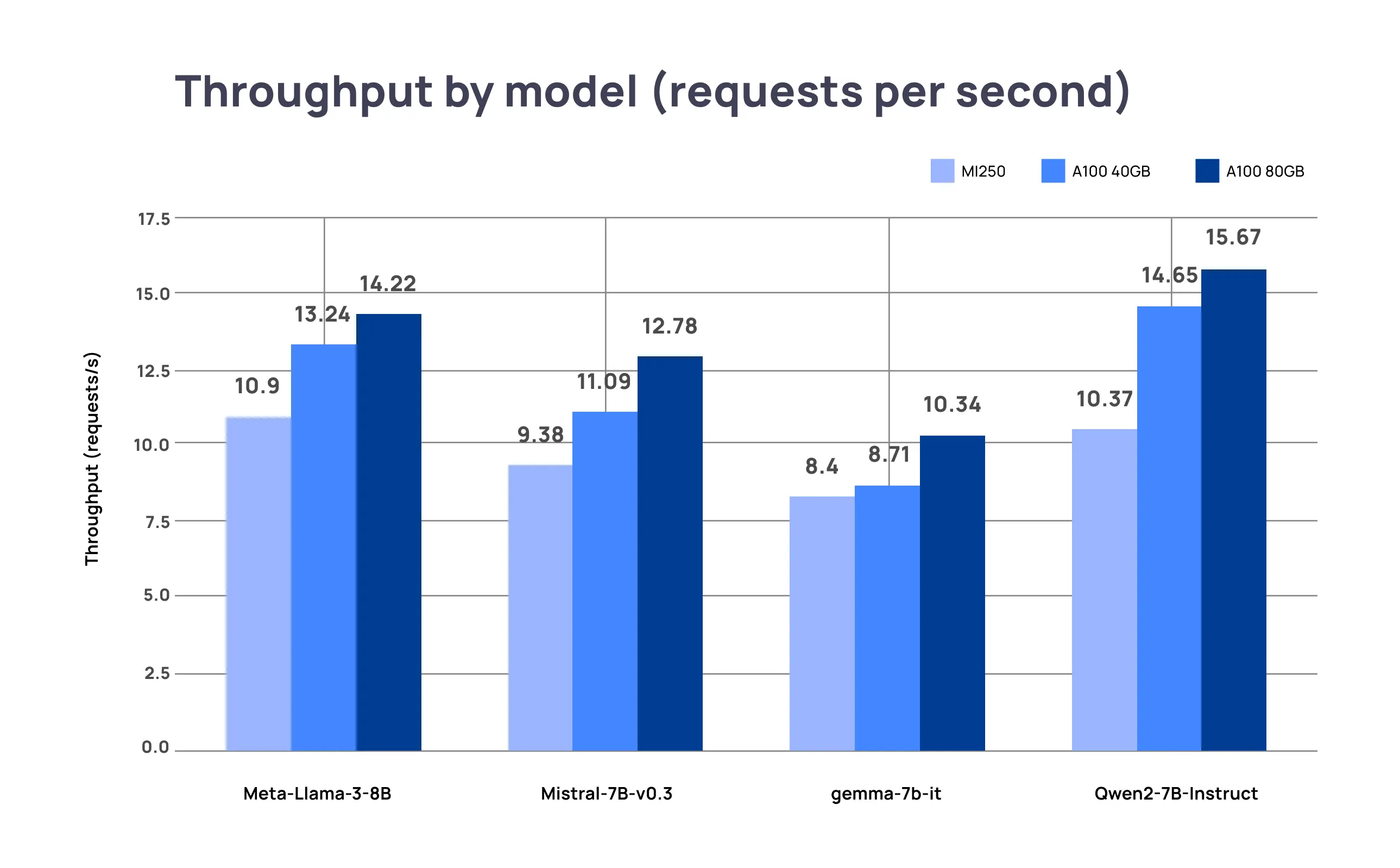 AMD Instinct MI250 vs NVIDIA A100: The LLM Inference Showdown
